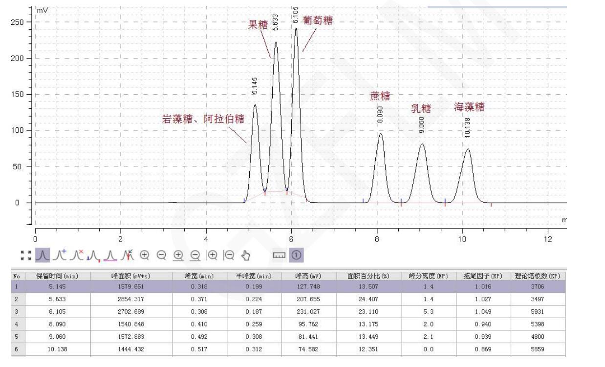 HPLC HPLC